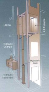 Hydraulic Elevator | Hydraulic Lift Manufacturers in India